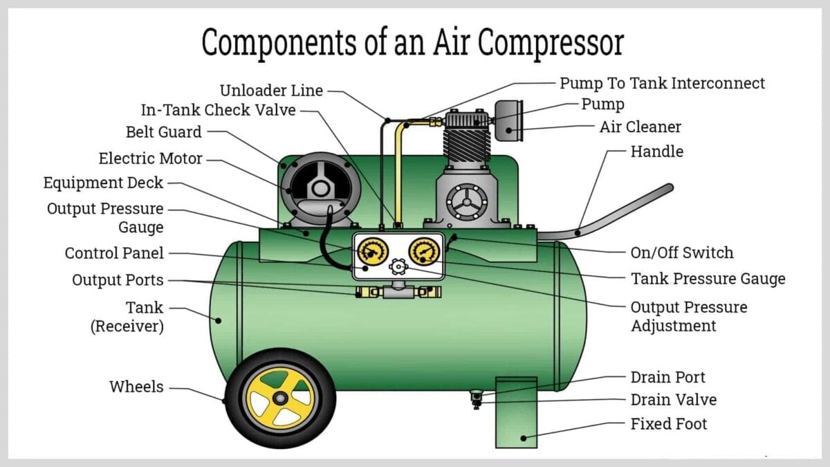 What Are the Parts of an Air Compressor? | Aivyter